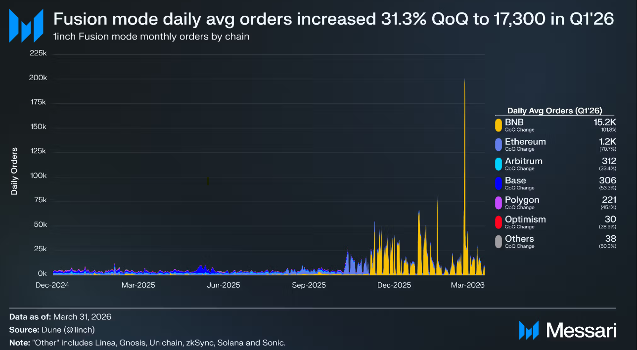 1inch Q1 2026: Trading Volume Falls 60%, but RWAs and Fusion Show ...