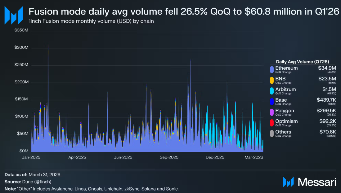 1inch Q1 2026: Trading Volume Falls 60%, but RWAs and Fusion Show ...