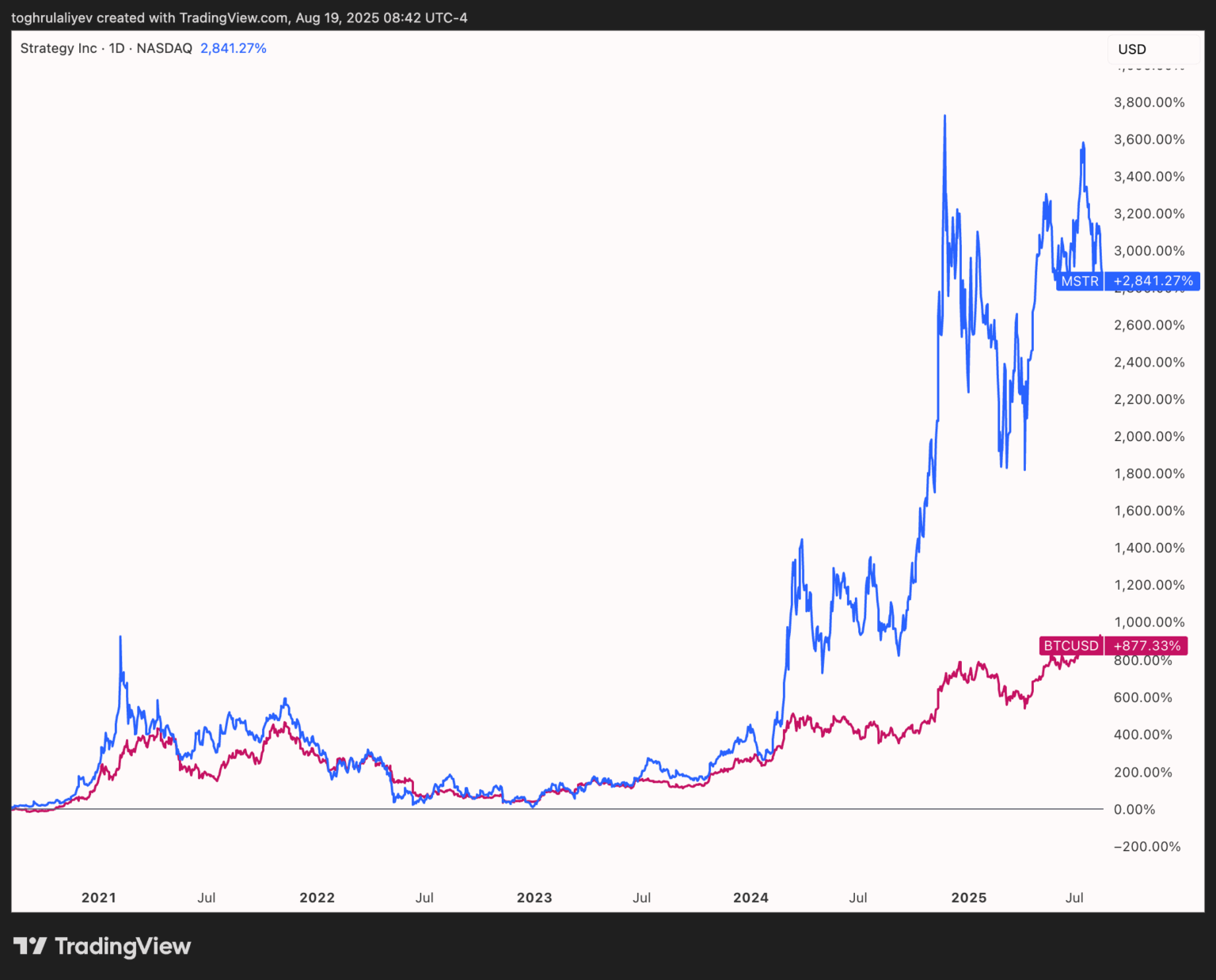 Strategy Lags Bitcoin — What’s Next for MSTR Investors?