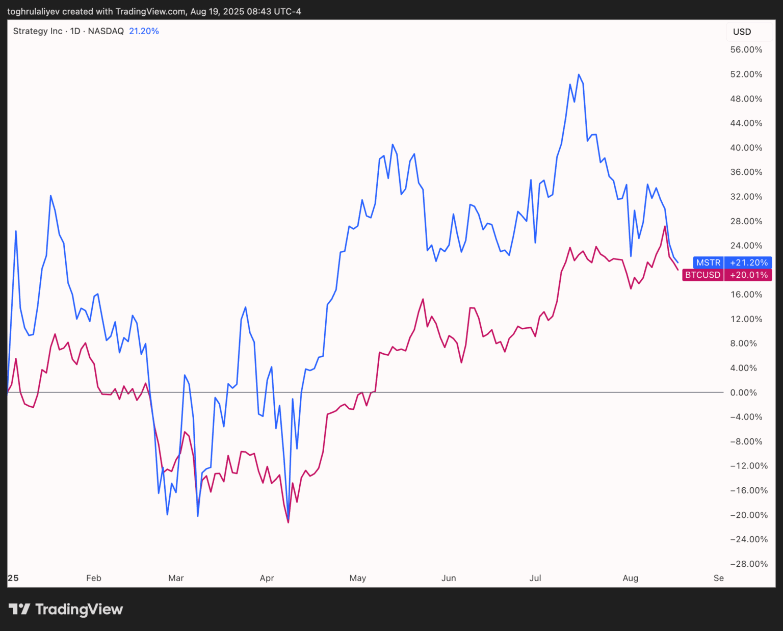 Strategy Lags Bitcoin — What’s Next for MSTR Investors?
