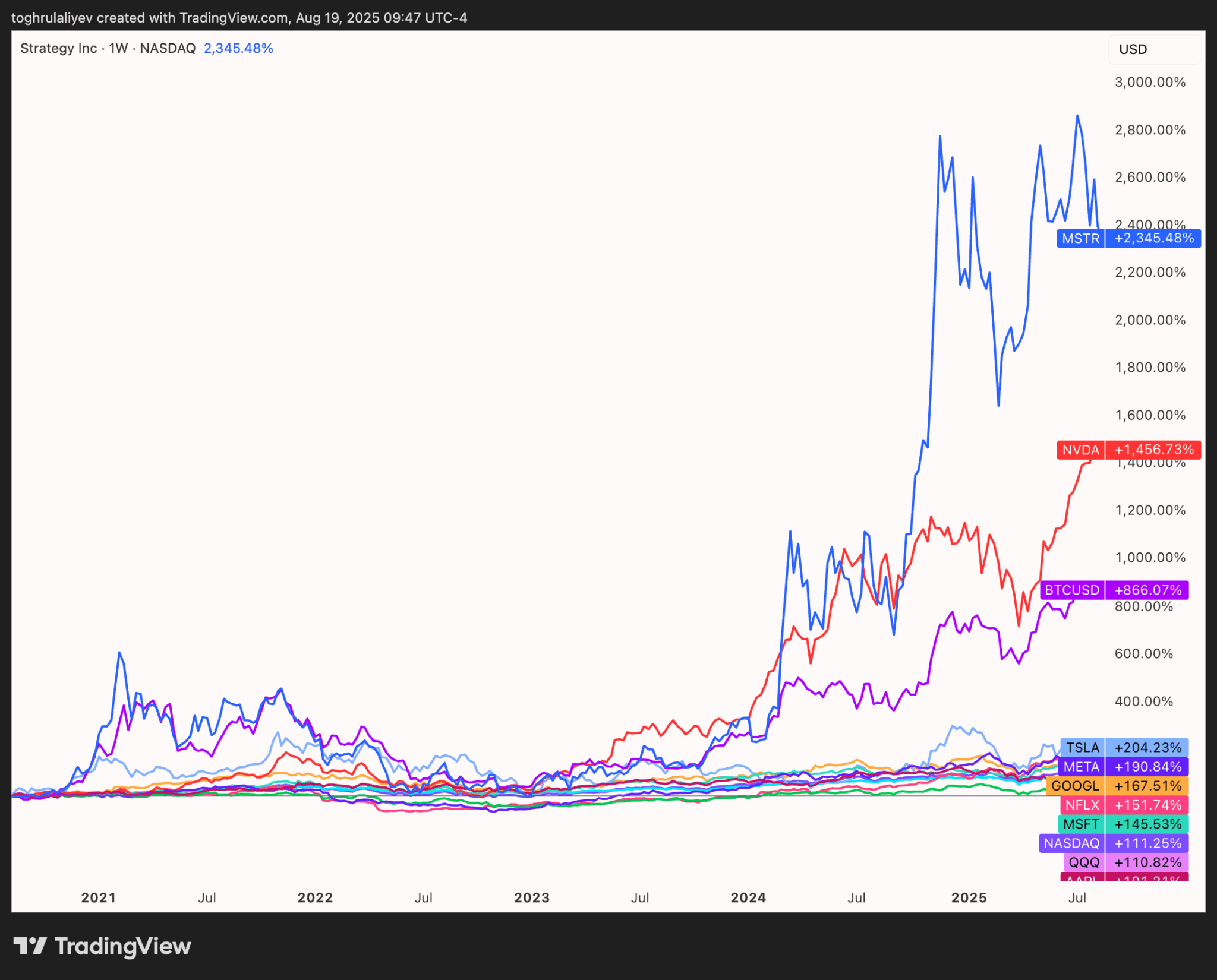 Strategy Lags Bitcoin — What’s Next for MSTR Investors?