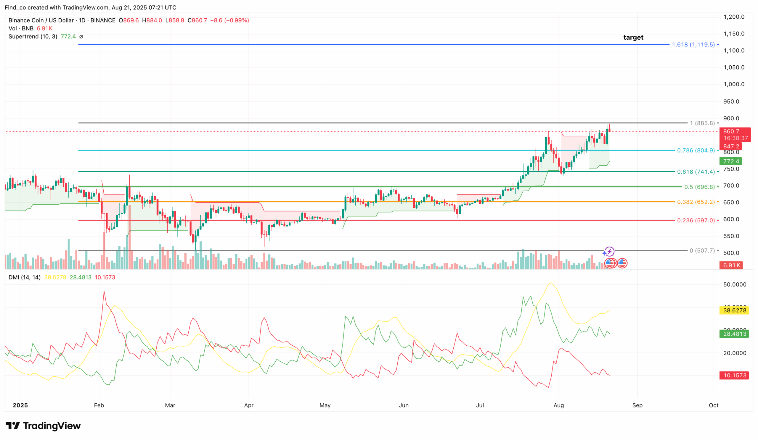 BNB Price Rockets to New ATH — Will $1,120 Come After This?