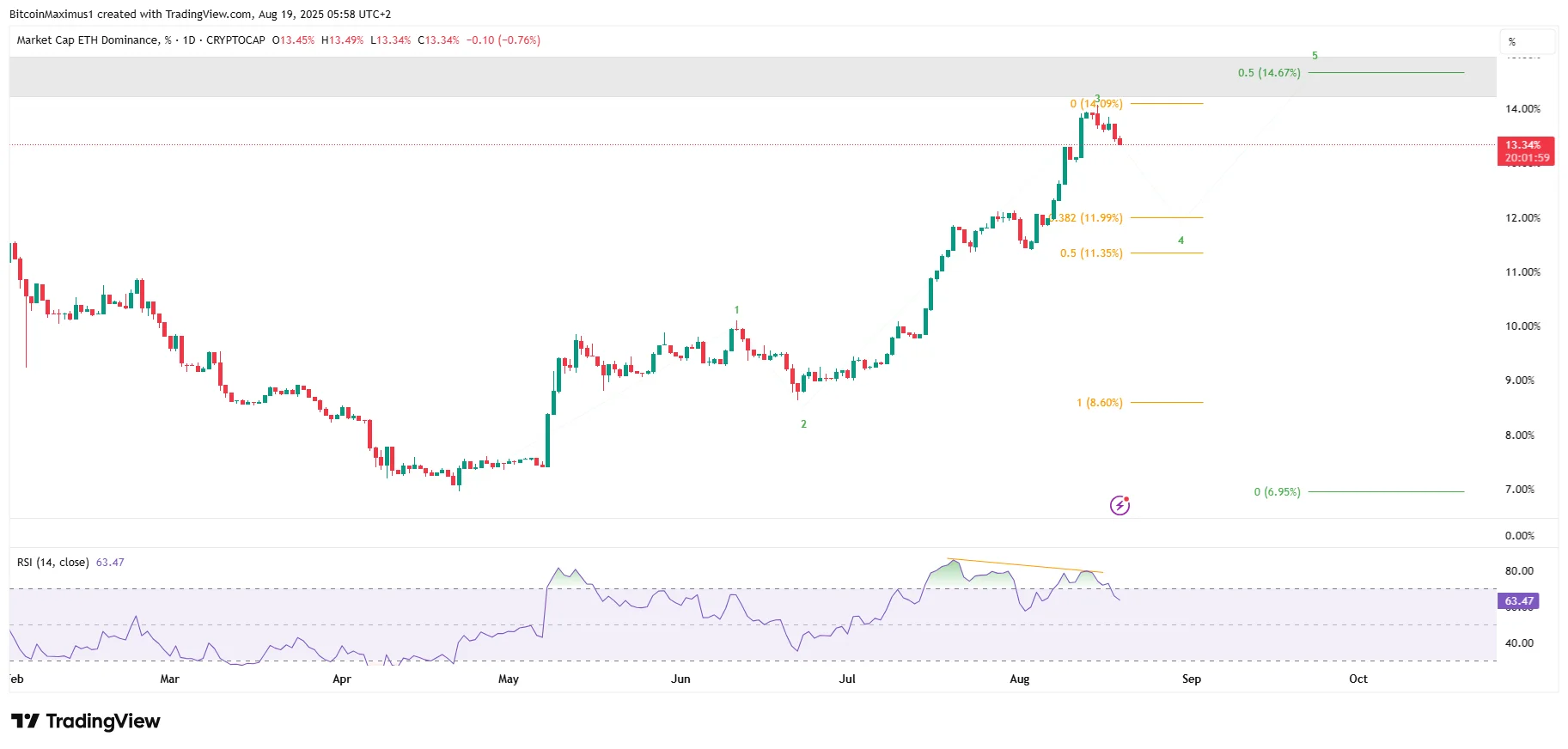 Ethereum Warning! Why ETH Could Crash Before a Bigger Pump