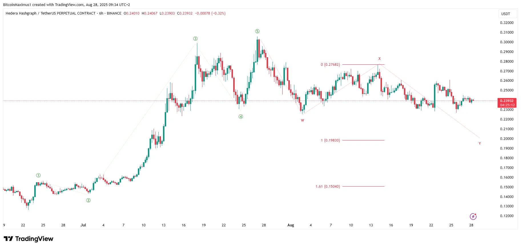 Hedera's Next Move? Bearish Pattern Hints at Massive Drop