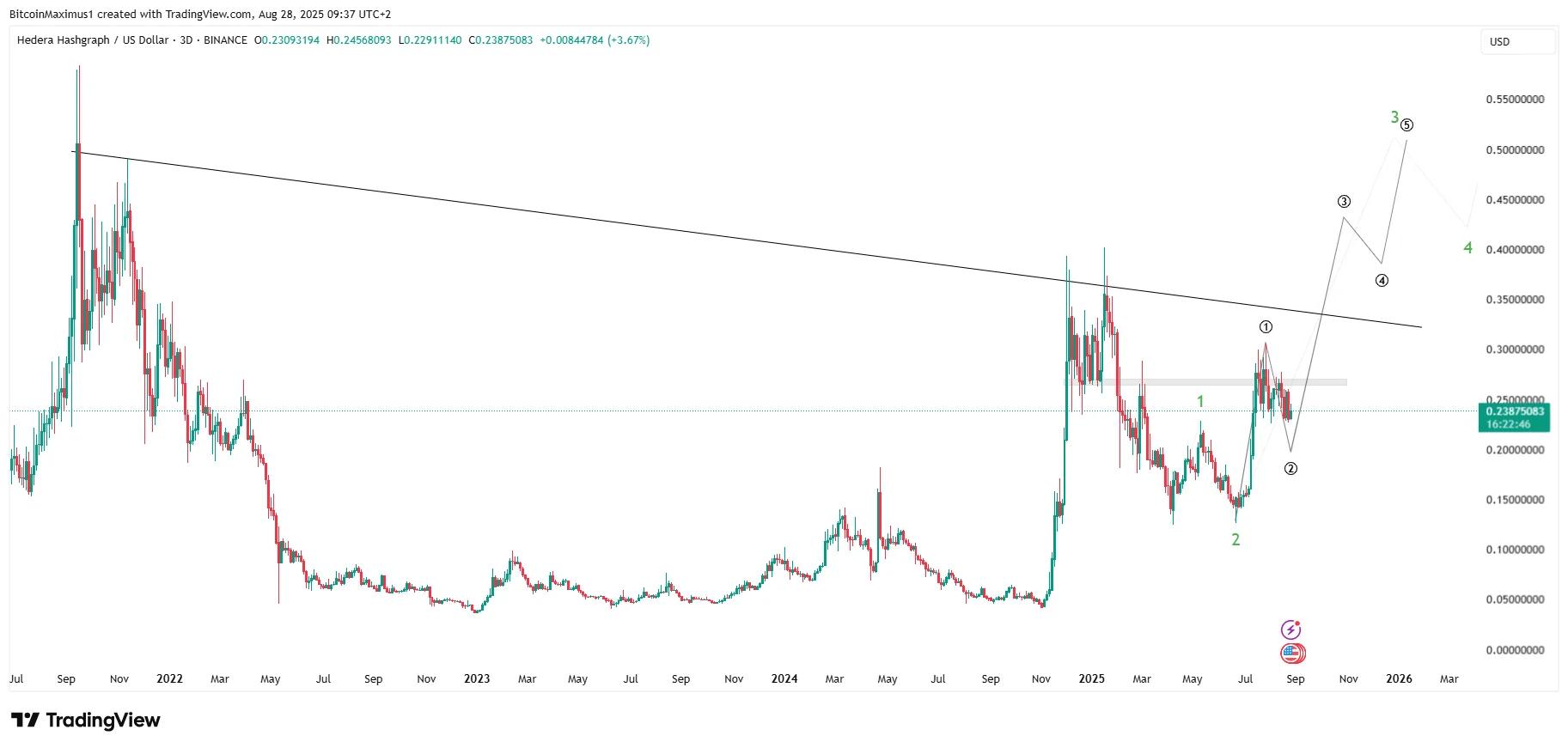 Hedera's Next Move? Bearish Pattern Hints at Massive Drop
