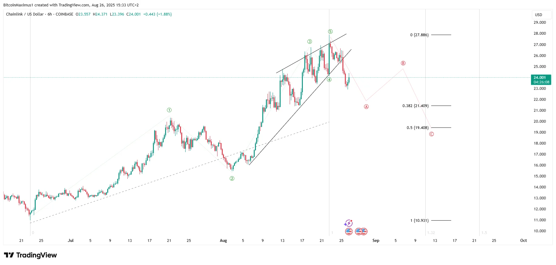 Chainlink (LINK) Price Falls Despite ETF Buzz — Final Shakeout?
