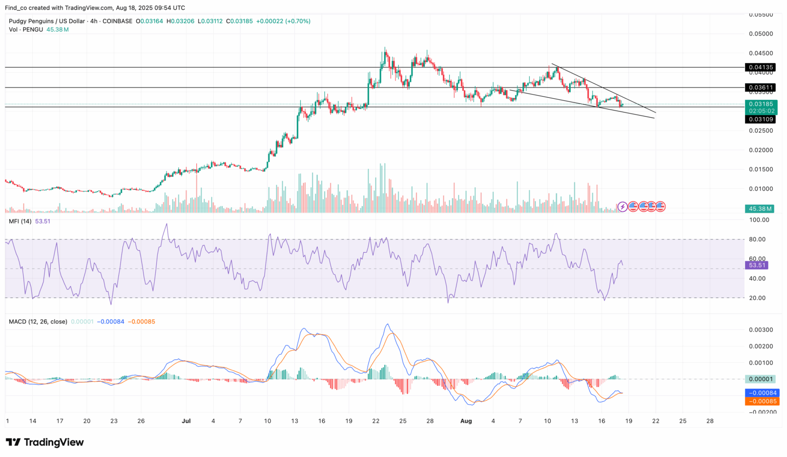 PENGU Price Pullback Over? Chart Suggest Higher Highs Coming