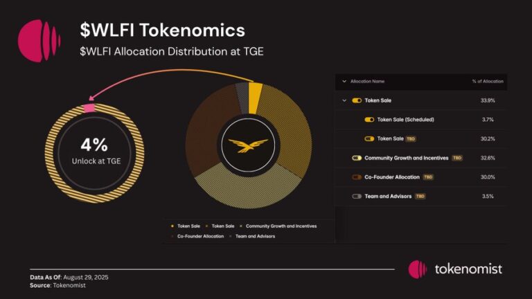 Where to Trade $WLFI? Full List of Exchanges and (What to Avoid)