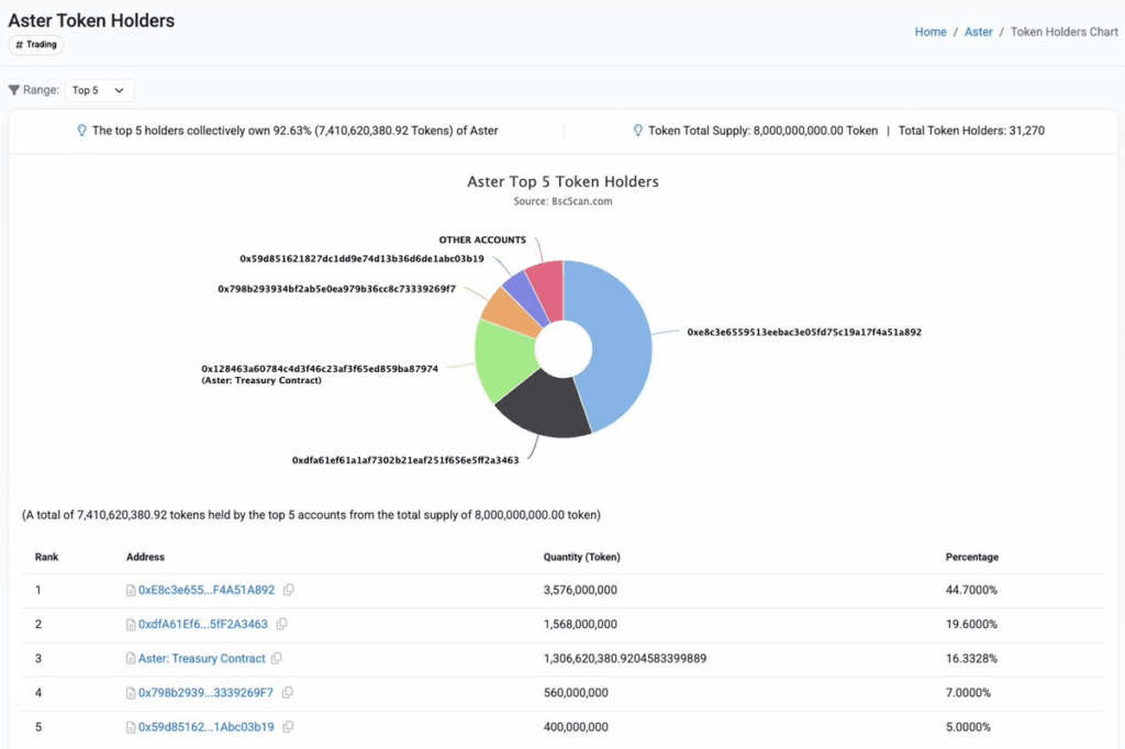 How Aster Built A 3 7b Defi Empire In 7 Days The Shocking Truth