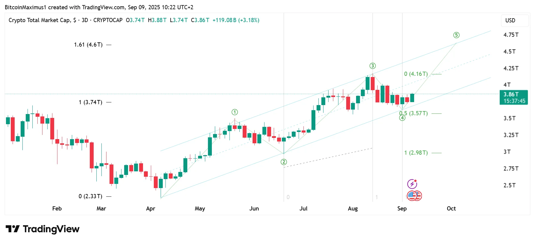 Crypto Market Pushes To News Highs — How Far Will They Run?