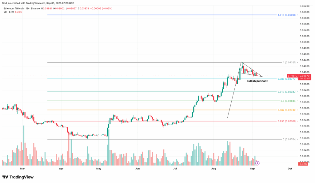 Ethereum Trading Volume Dethrones Bitcoin — Higher ETH Price?