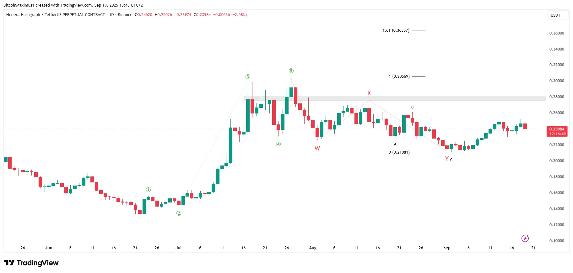HBAR Price Breakout: Is This the Start of Hedera’s Run to $1?