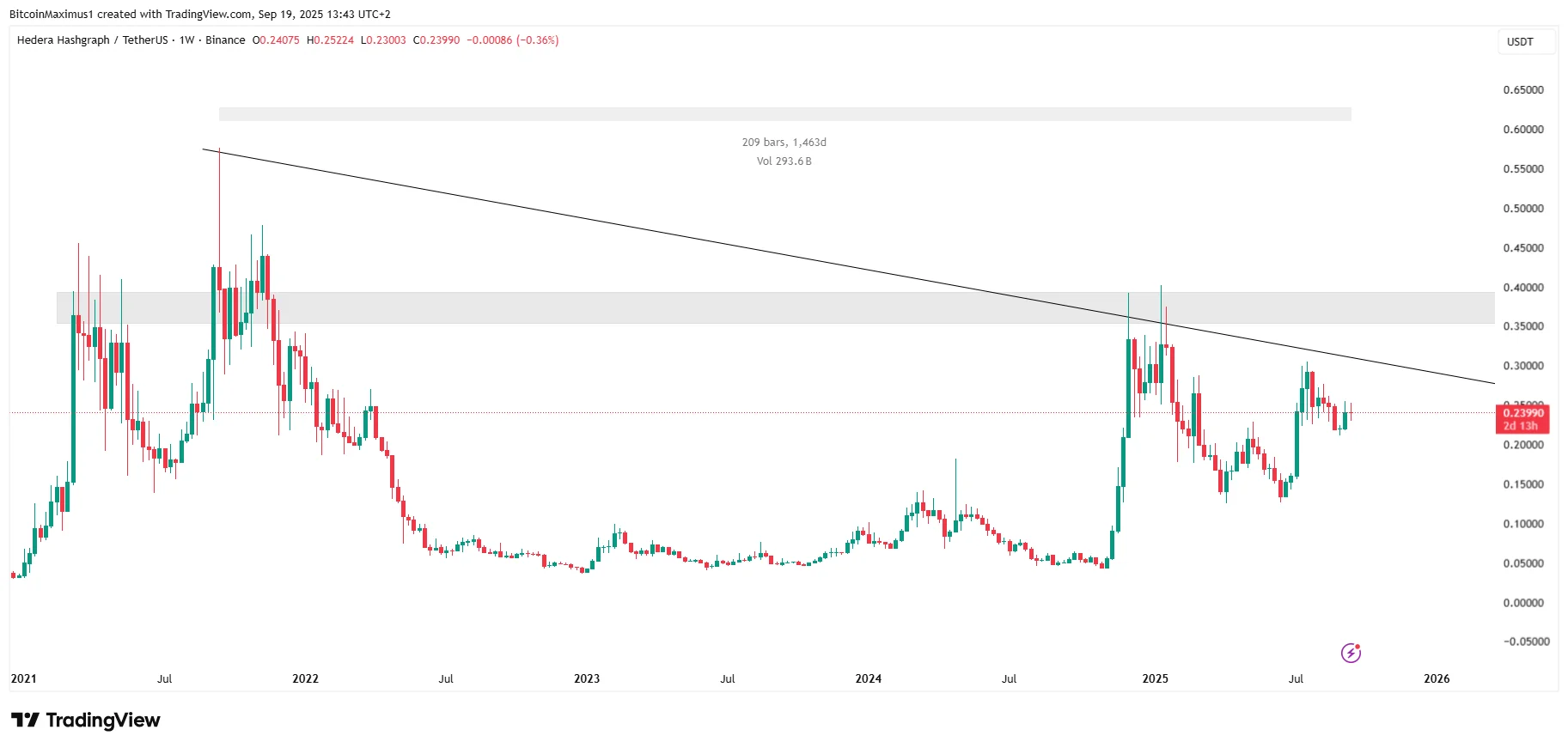 HBAR Price Breakout: Is This the Start of Hedera’s Run to $1?