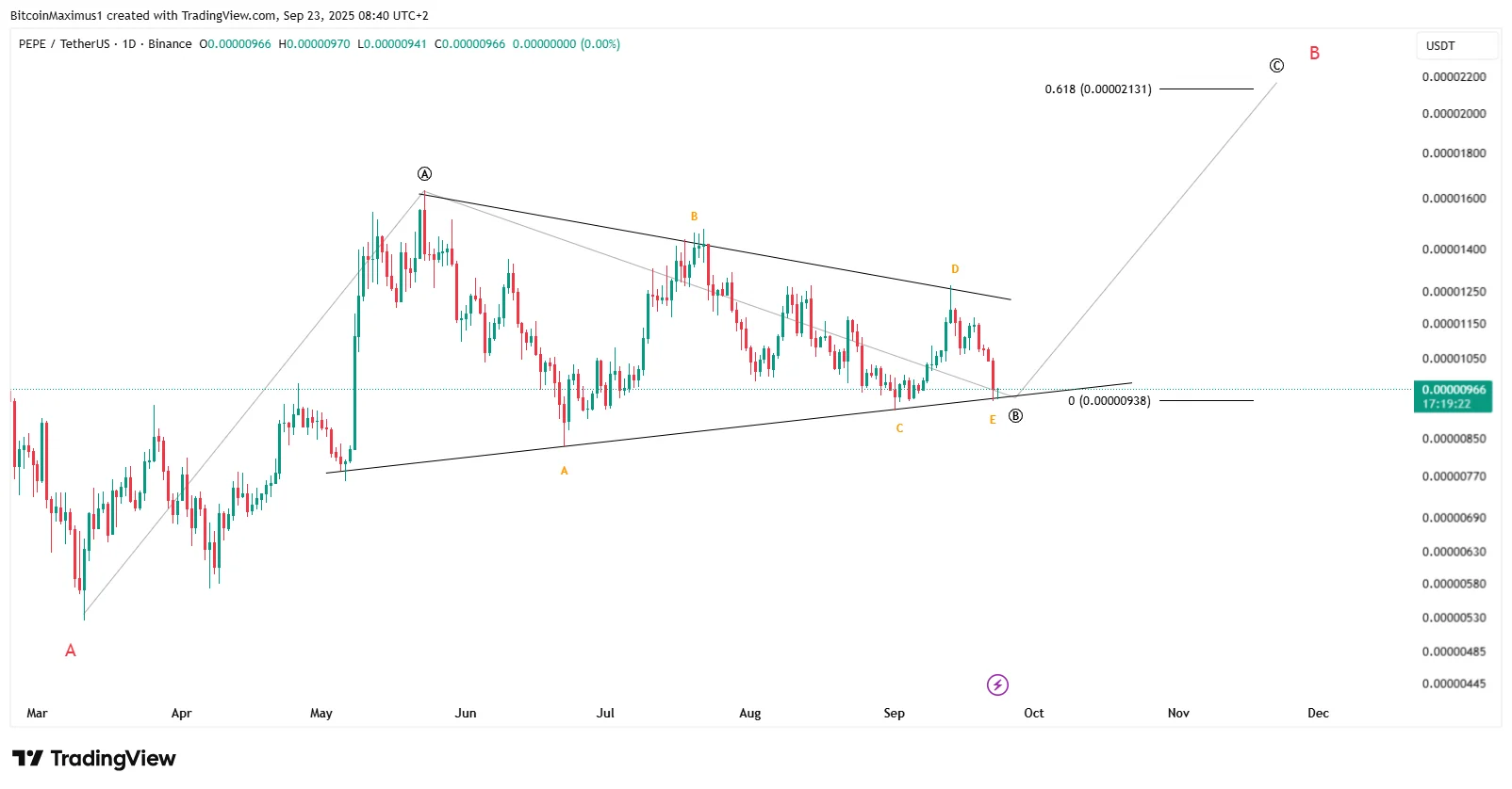 PEPE Price Bounces Today — Is the Correction Finally Over?