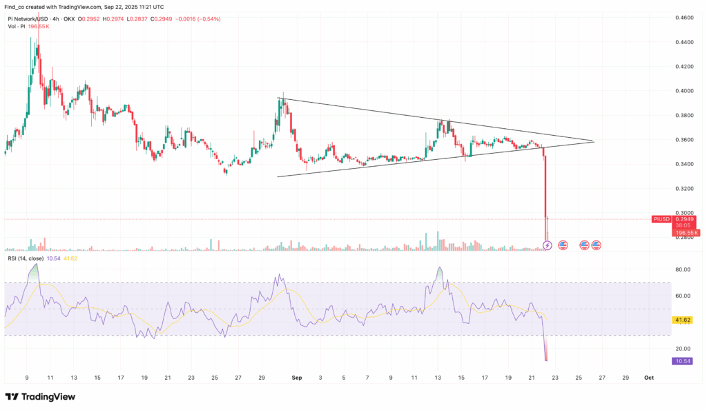 Pi Network Price Sinks to $0.25 — Can Anything Save PI Now?
