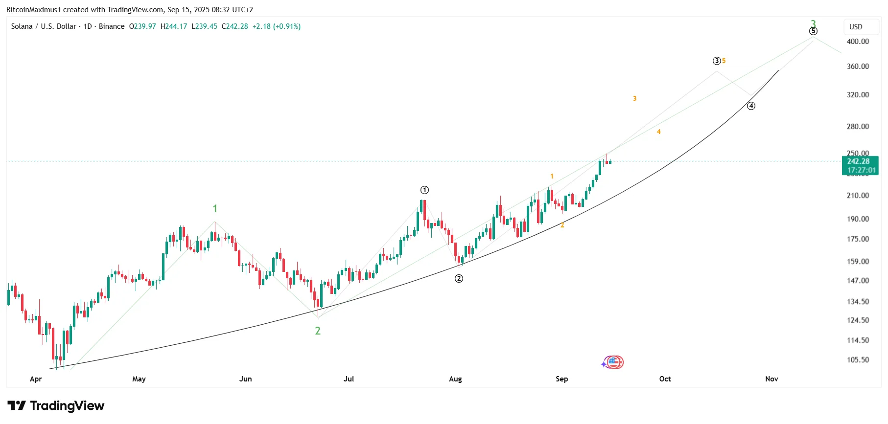Why is Solana Going Up? The Truth May Surprise You?