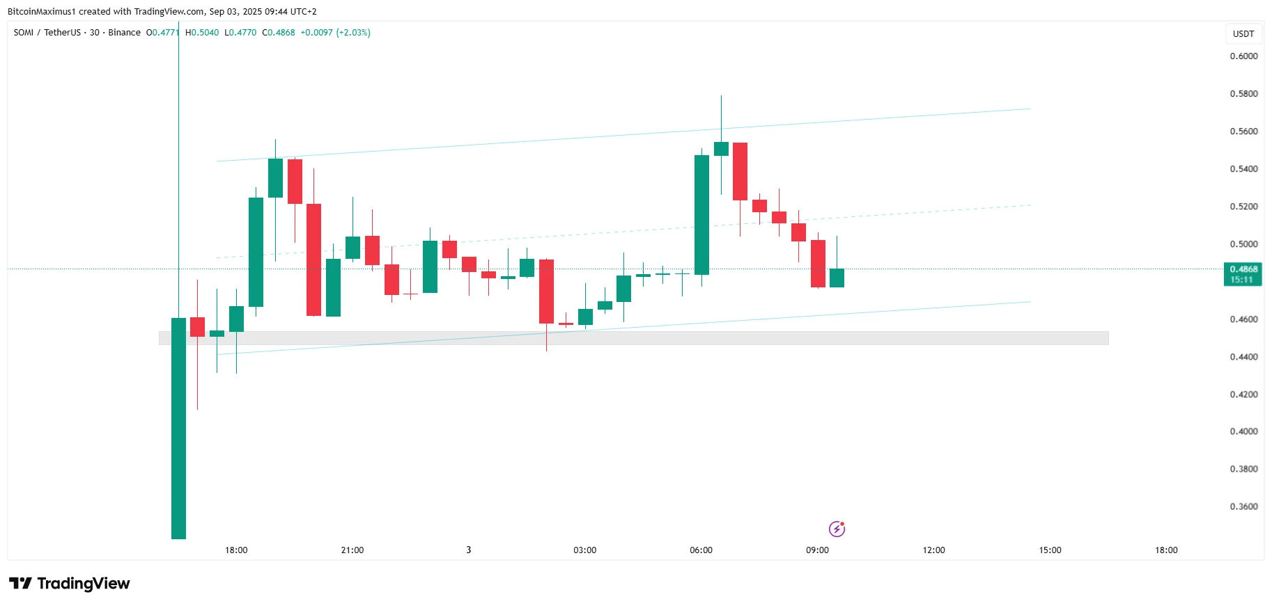 Somnia (SOMI) Launches Mainnet — Price Pump or Dump Ahead?