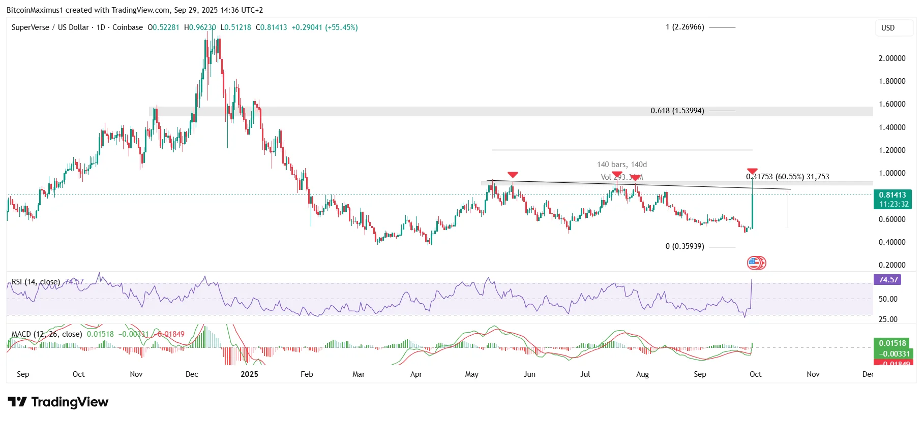 What's Behind the SUPER Price Increase Today?