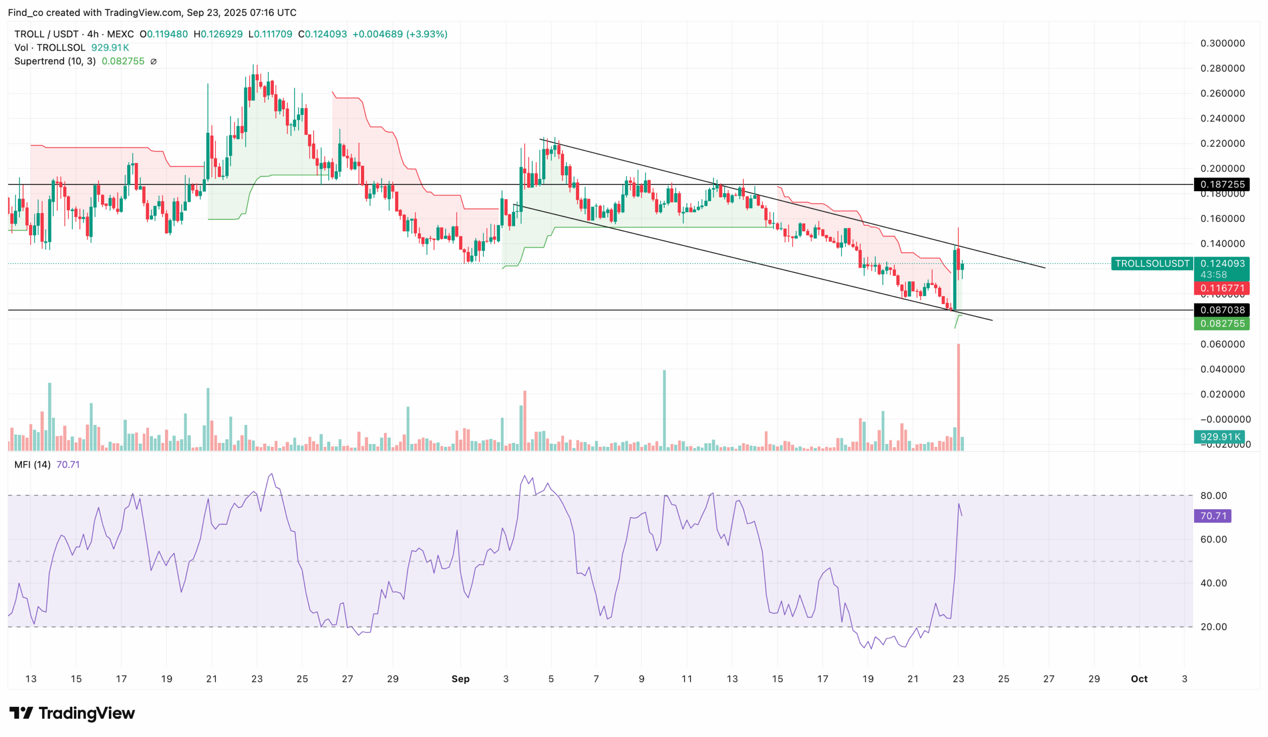 TROLL Crypto Skyrockets on Coinbase News — To Break $0.46?