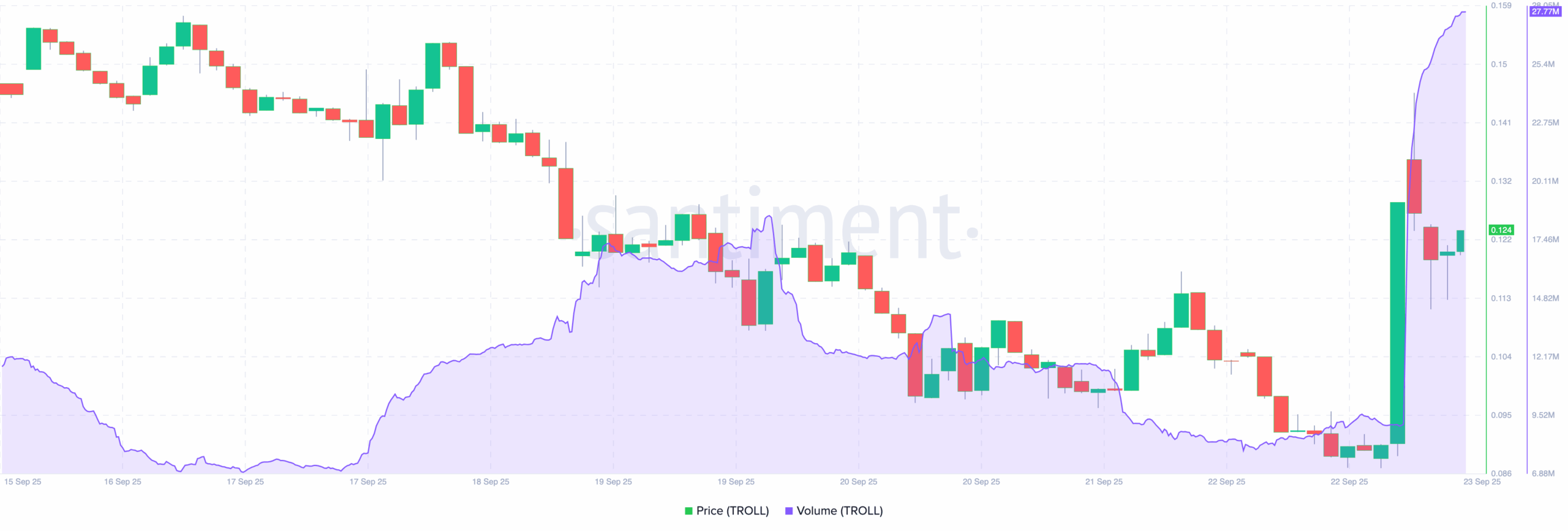 TROLL Crypto Skyrockets on Coinbase News — To Break $0.46?