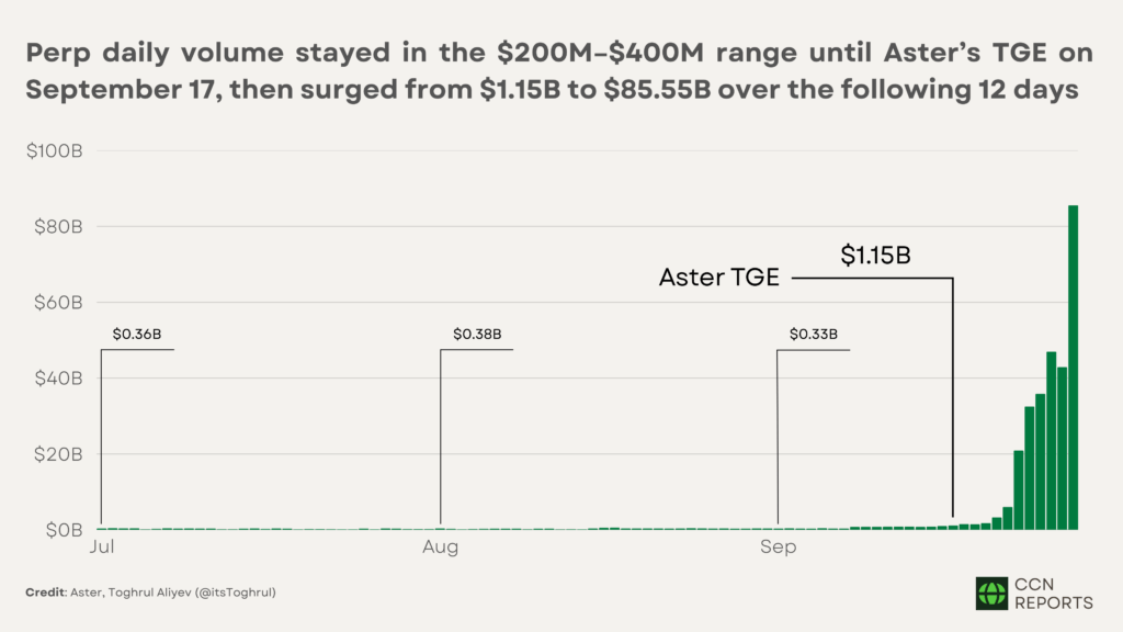 Is Aster’s Trading Volume Real or Just Wash Trading?