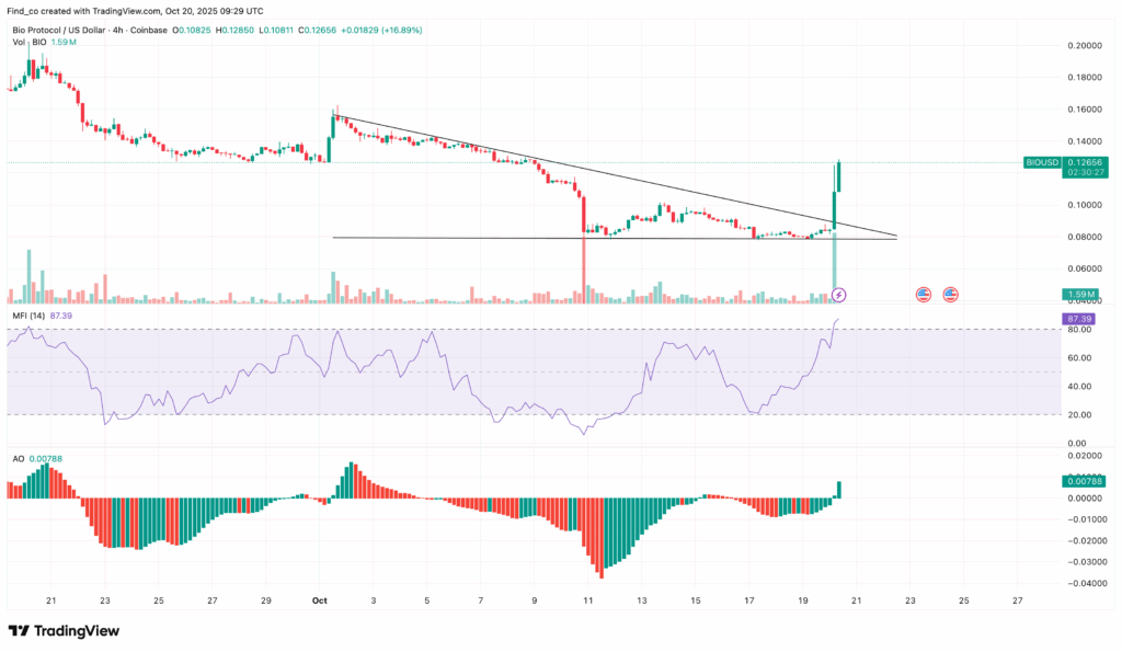 BIO Protocol Crypto Ends October Slump Following Upbit Listing