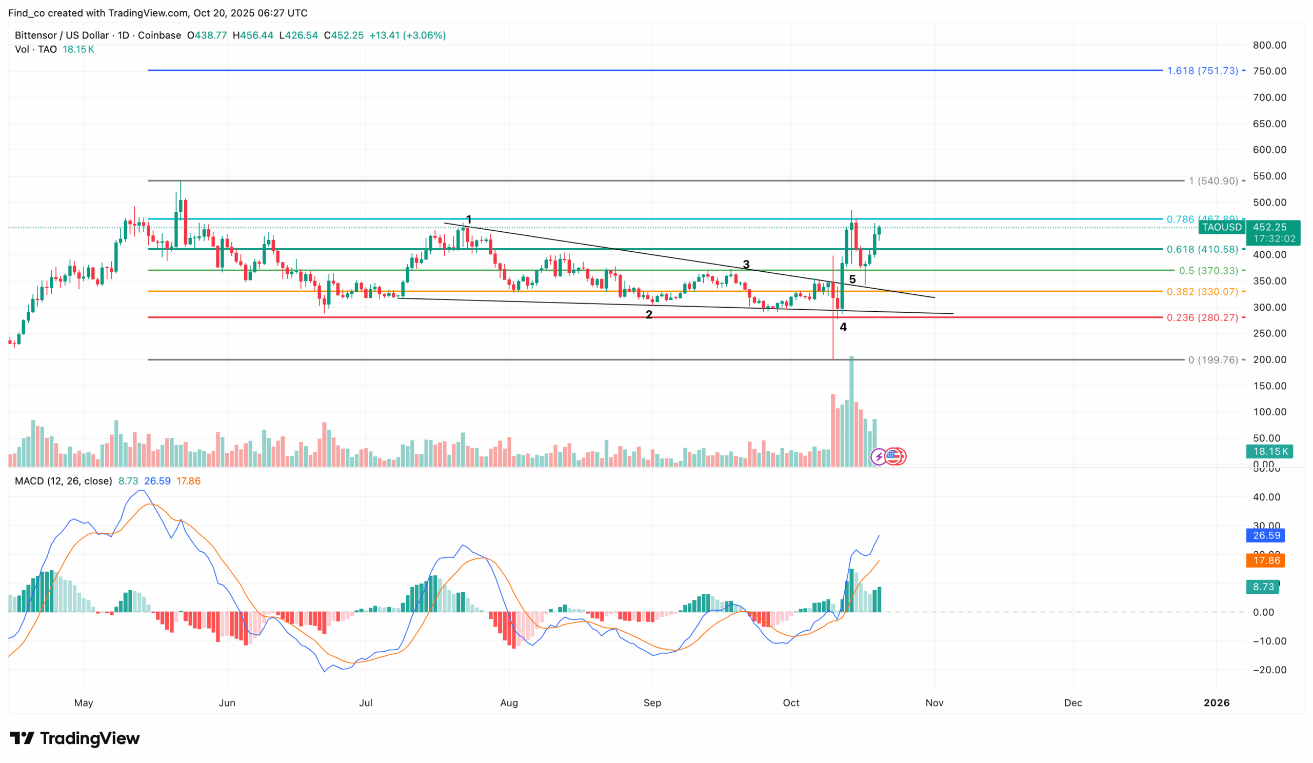 TAO Price Defies 'Uptober' Slowdown, Aims to Breach $540: How?