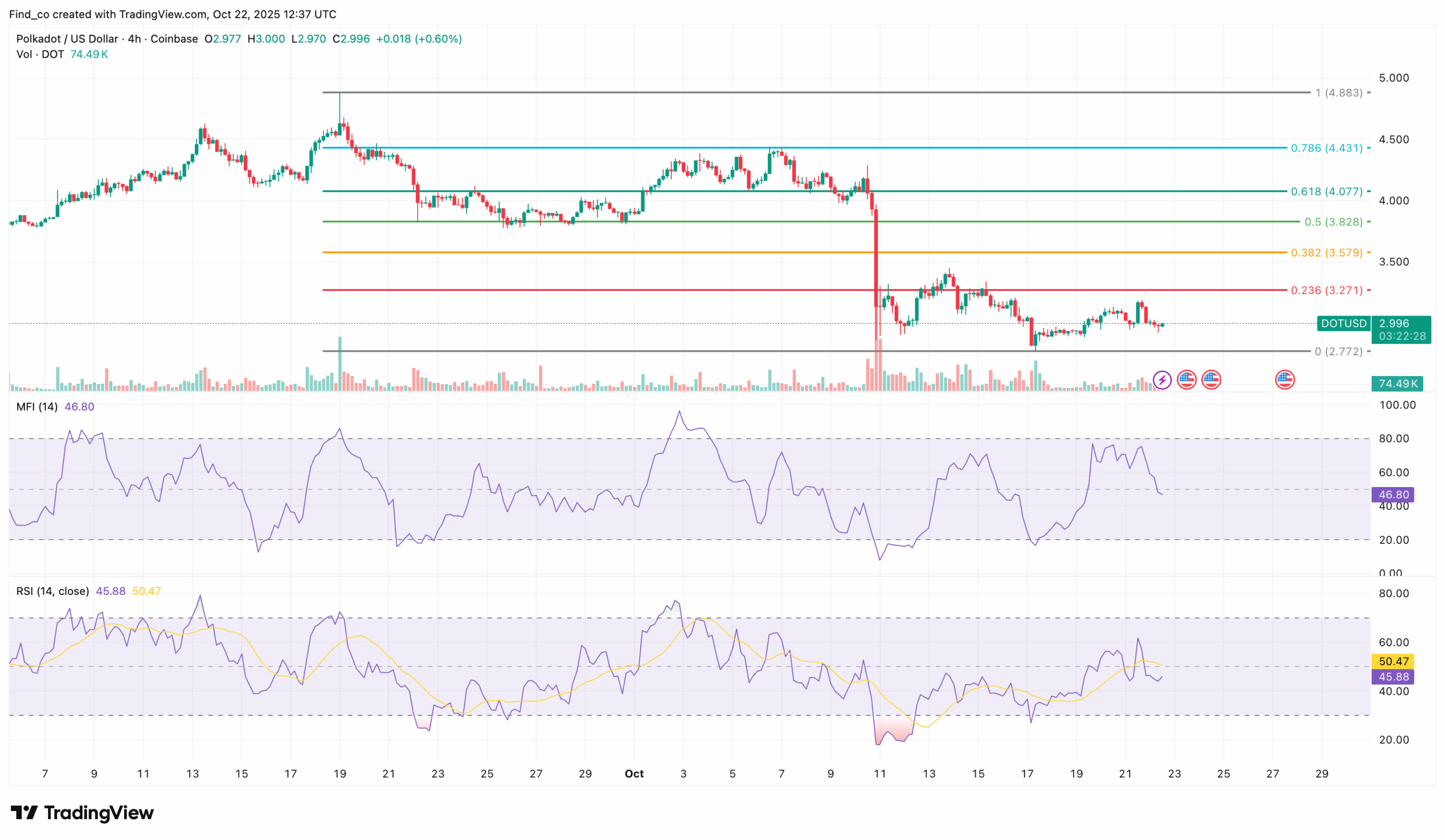 Polkadot Price Drops: Will DOT Could Revisit $2.70?