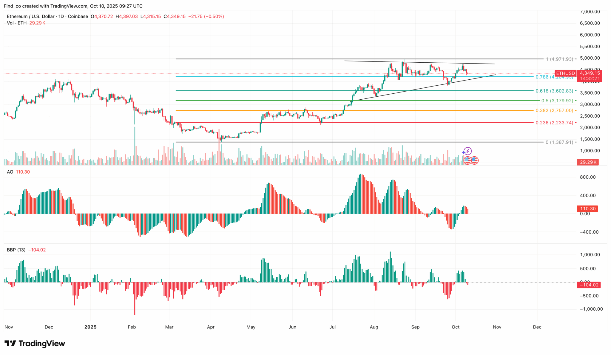 Ethereum Price Drops as Gold Follows: Who Wins the 5K Race?