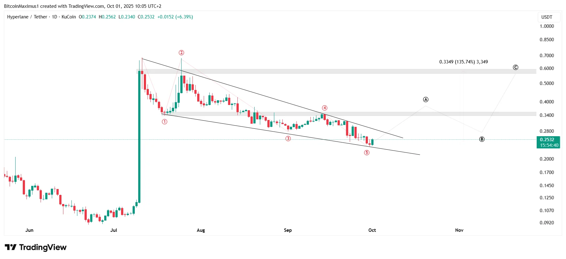 From Crash to Cash — Why Hyperlane Could Rally by 150%