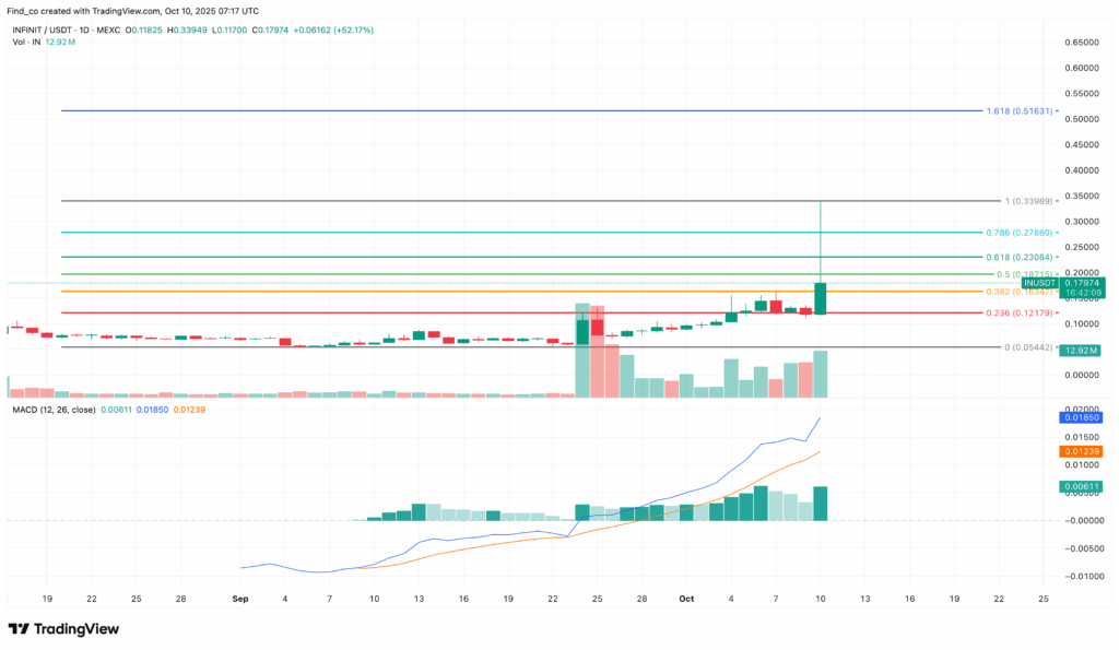 Can INFINIT Token Extend Its 130% Rally After Upbit Listing?