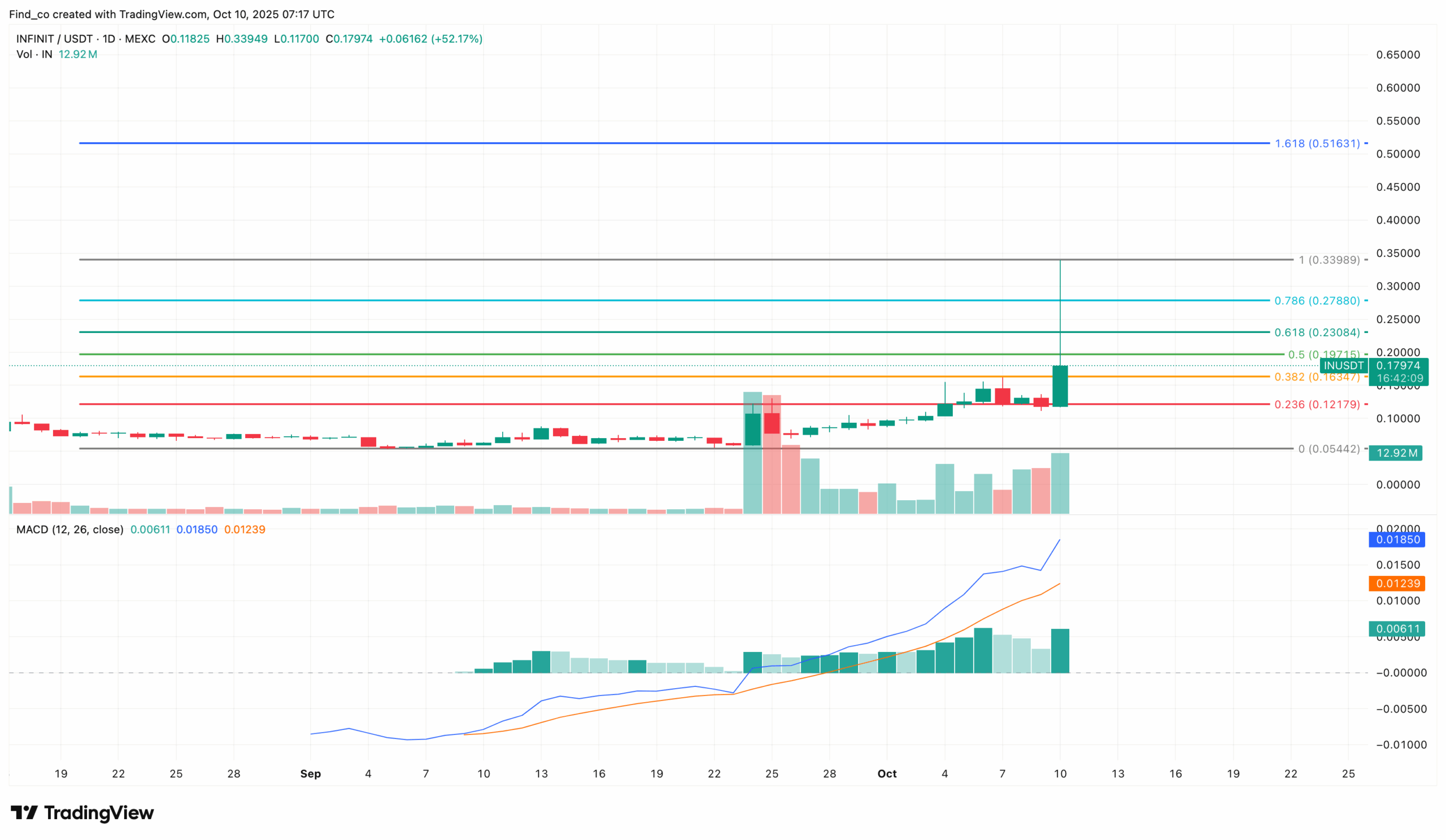 Can INFINIT Token Extend Its 130% Rally After Upbit Listing?