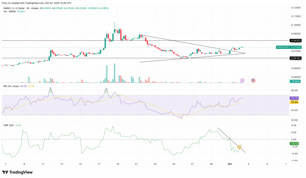 Can Kamino Crypto Hit $0.10 After Coinbase Perp Listing?