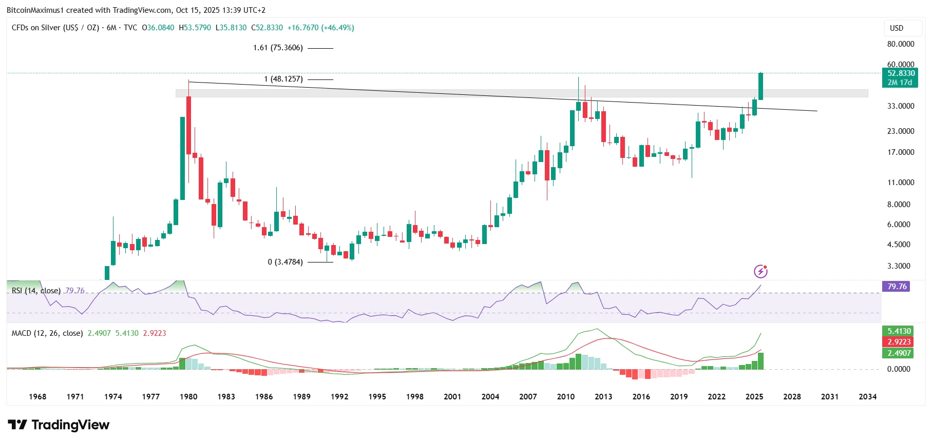 Why is Silver's Price Increasing and Will it Reach New Highs?
