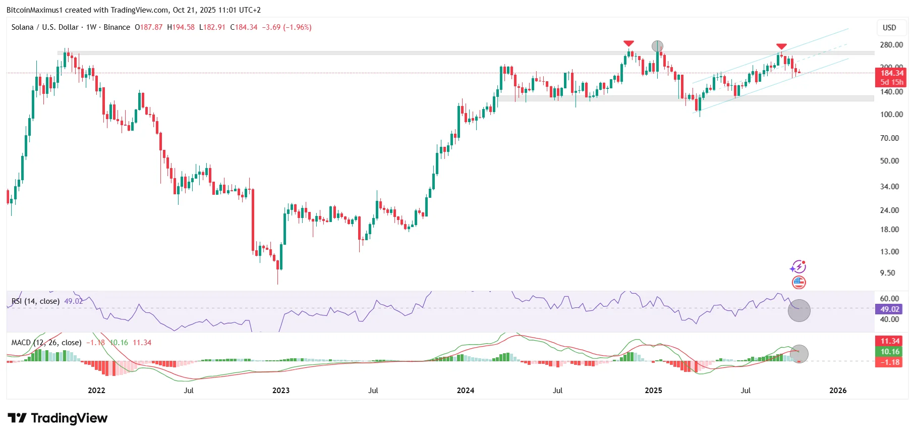 Why is Solana Going Down? This Pattern Holds the Key