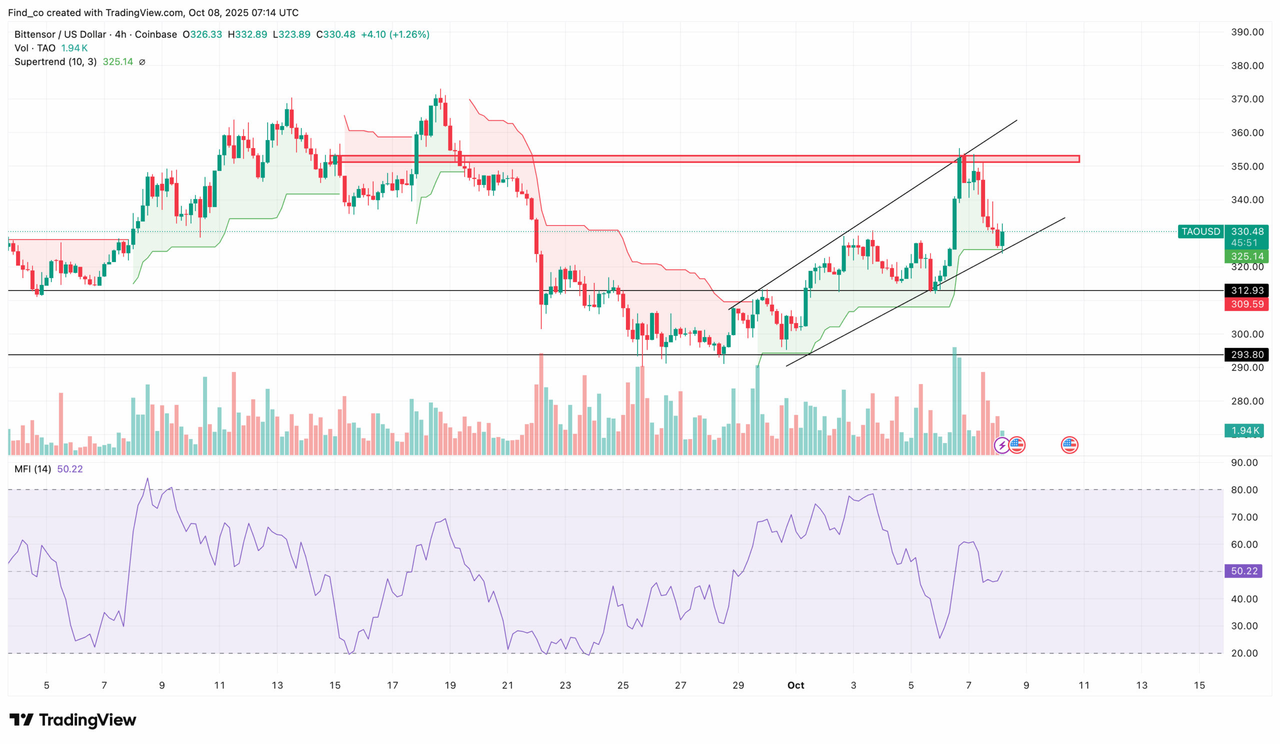 Can TAO Price Break $354 Resistance And Rally to $461?