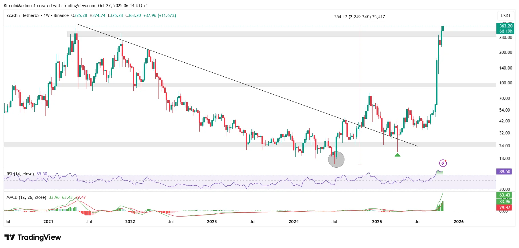Does This Zcash (ZEC) Price Chart Predict a New All-Time High?