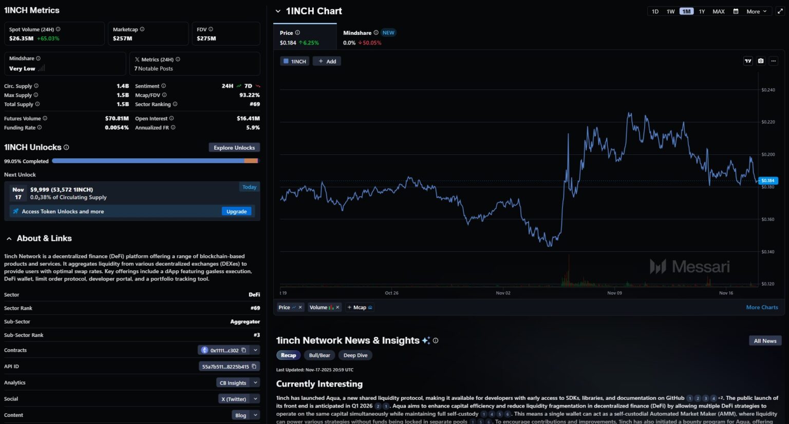 DeFi Aggregators Are Quietly Beating the Market — Here's What You Missed