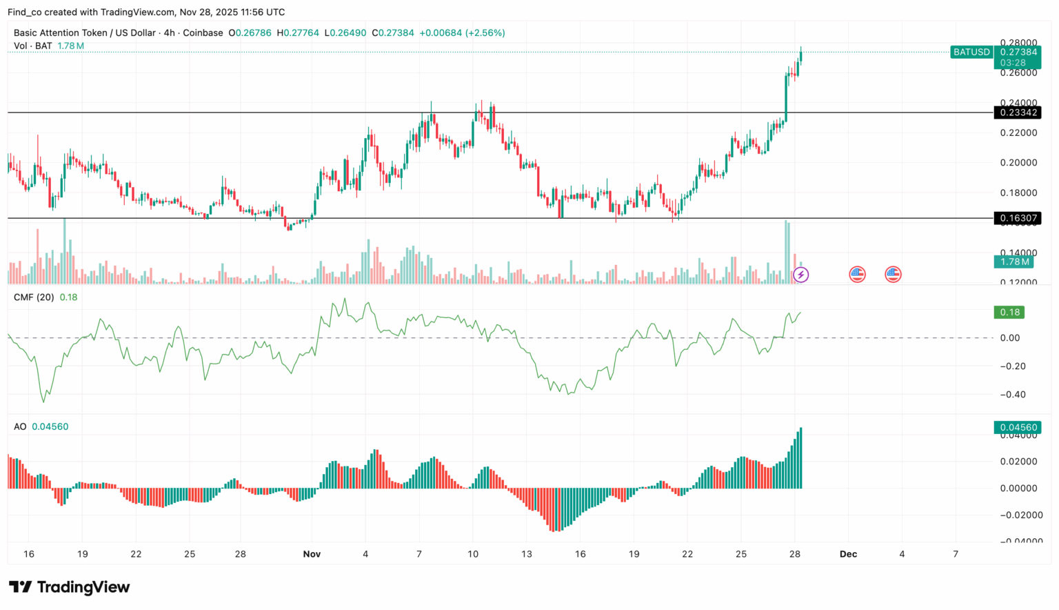 BAT Crypto Hits Yearly High: What Next for the Price?
