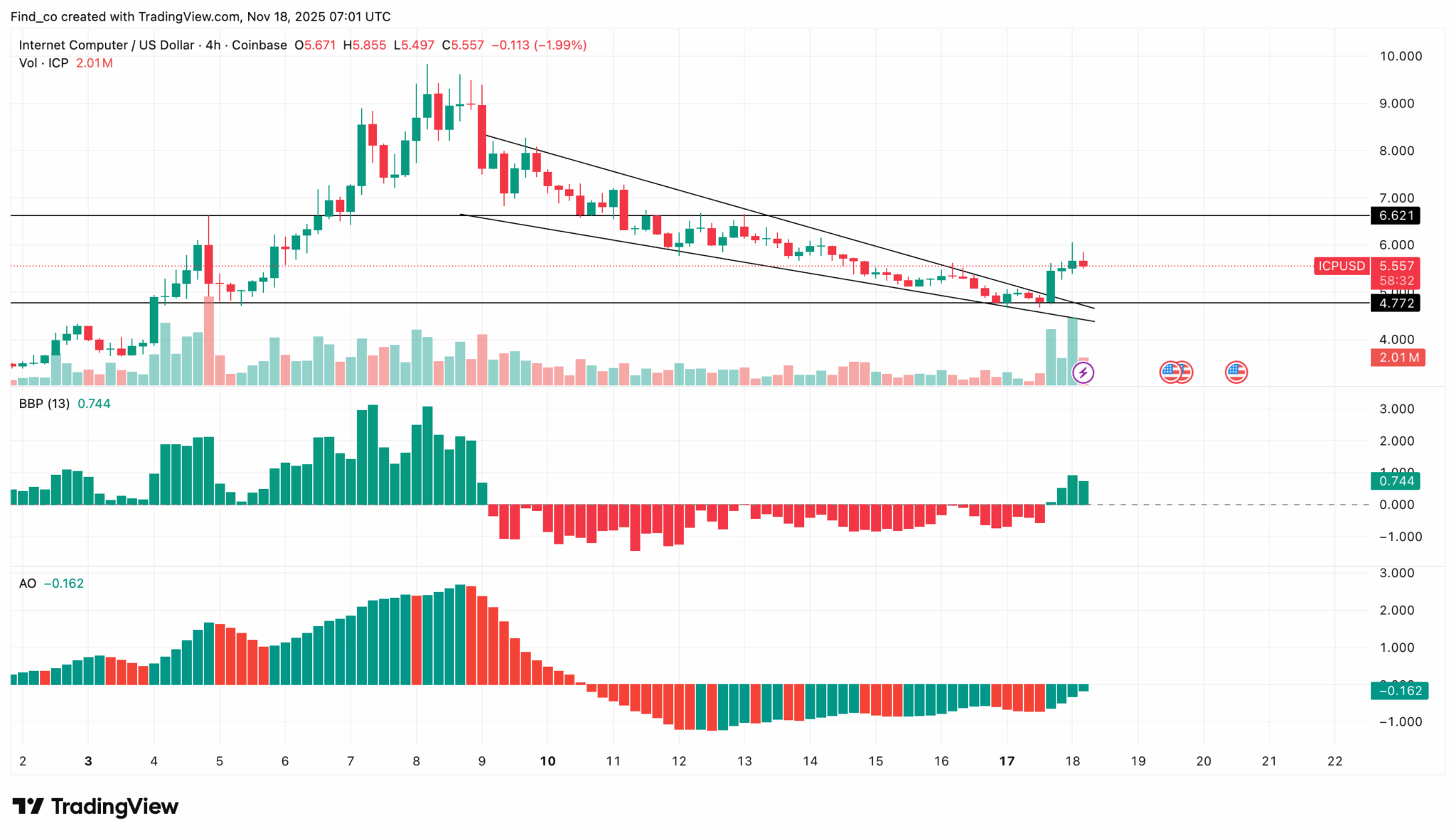ICP Price Ignores BTC, ETH Crash: Violent Short Squeeze Next?
