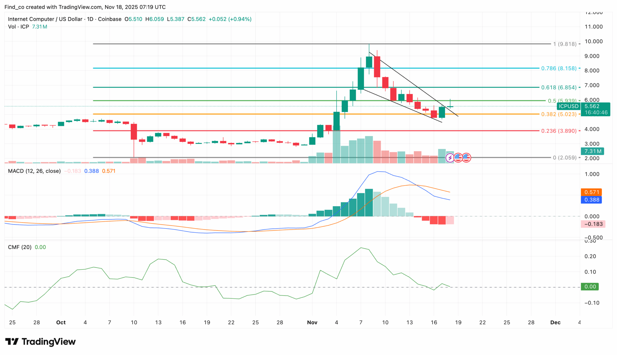 ICP Price Ignores BTC, ETH Crash: Violent Short Squeeze Next?