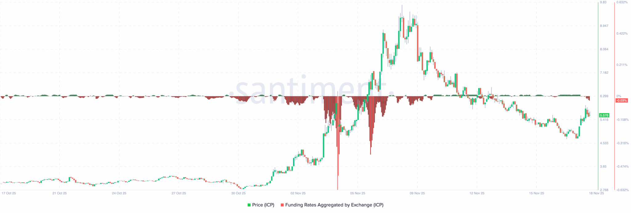 ICP Price Ignores BTC, ETH Crash: Violent Short Squeeze Next?