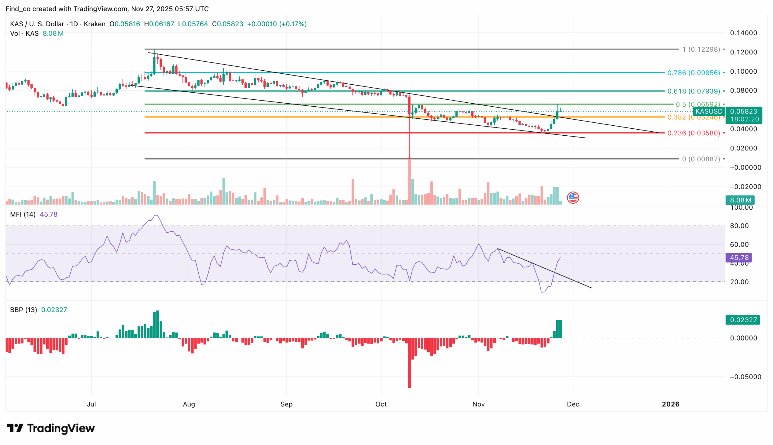 Thanksgiving Crypto Gainers: Kaspa (KAS), Flare (FLR), SKY