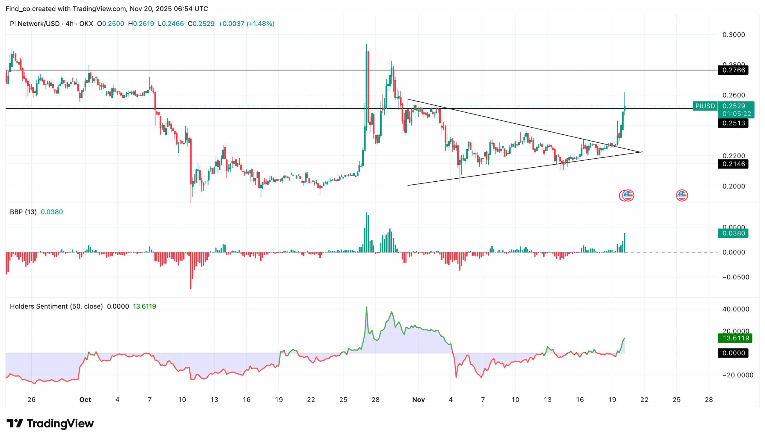 Pi Network Price Shocks Bears With a 15% Breakout: What Next?