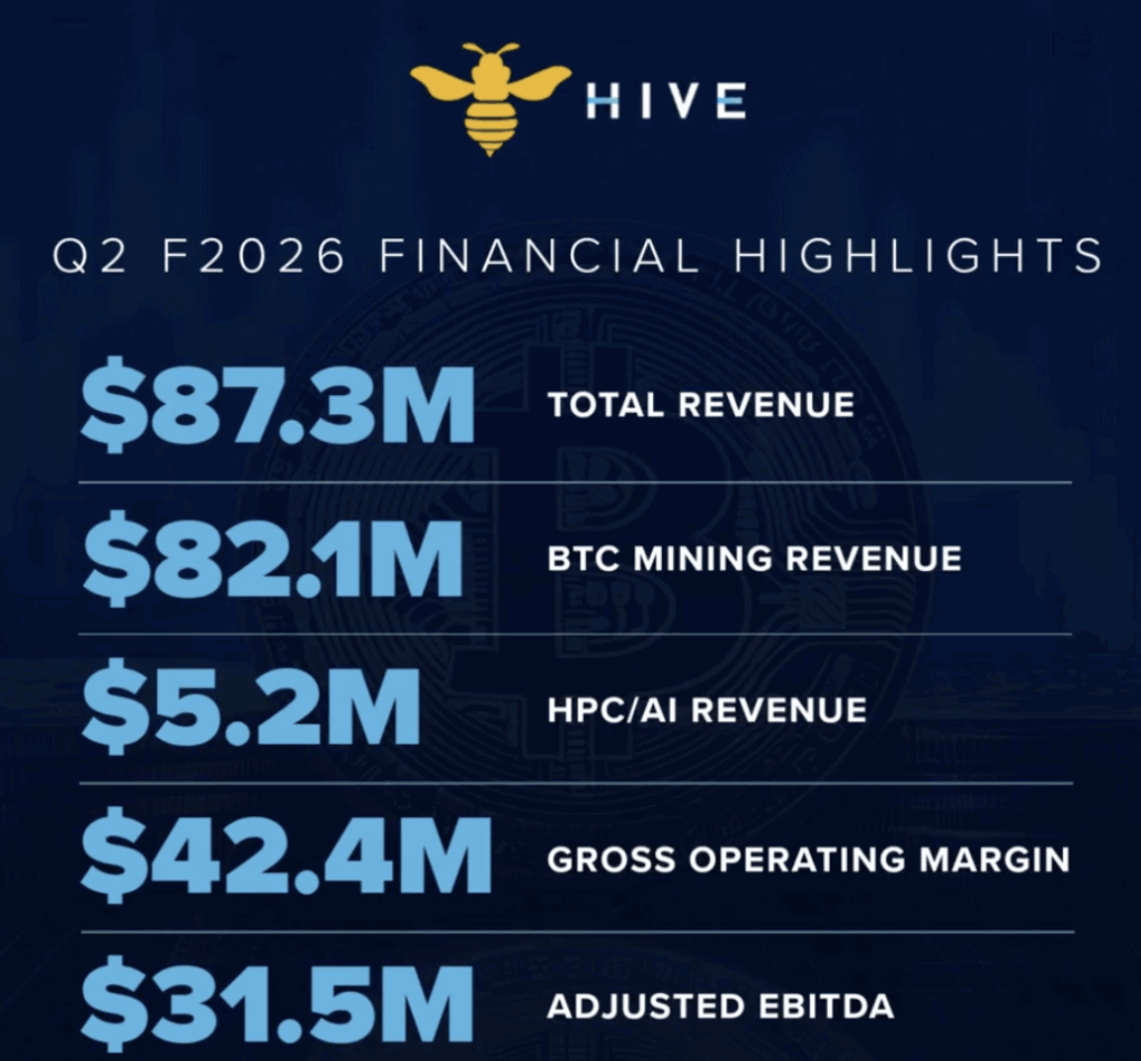 How HIVE Digital’s Pivot From Bitcoin Mining Sparked a 285% AI Surge