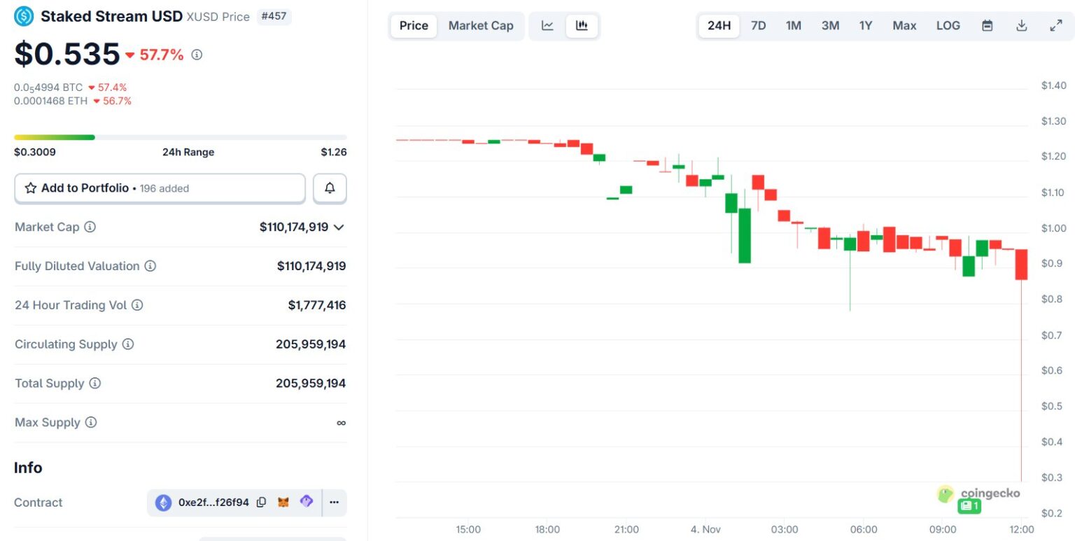 Stream Finance $93M Meltdown Sends XUSD Stablecoin Into Freefall