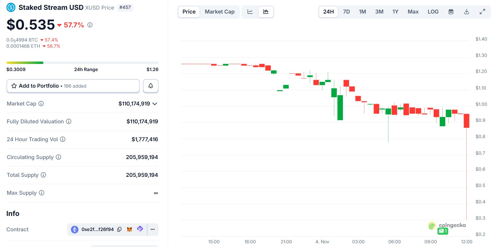 Stream Finance $93M Meltdown Sends XUSD Stablecoin Into Freefall