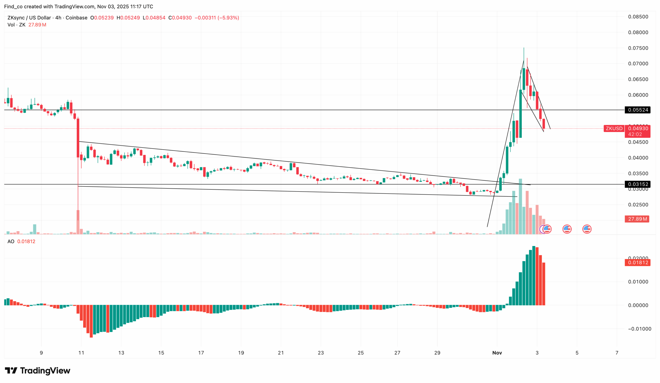 ZK Token Explodes 70% on Vitalik Buzz, Then Dips: What’s Next?