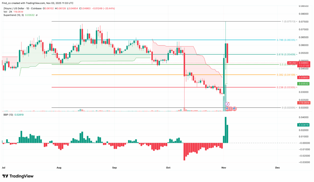 ZK Token Explodes 70% on Vitalik Buzz, Then Dips: What’s Next?