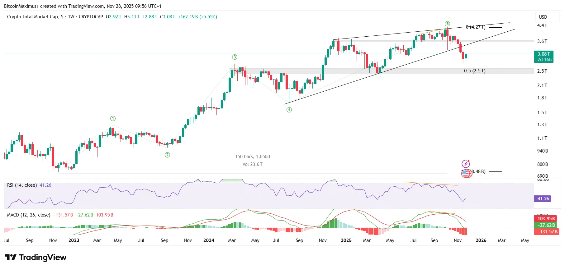 Why Is Crypto Going Down – And How Far Could the Market Fall?